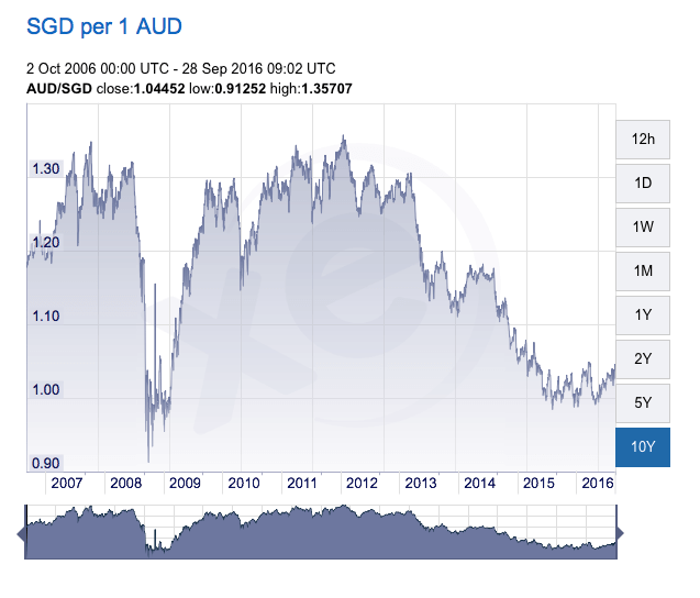 Australian Mortgage For Foreigners In AUD Or SGD Australian Mortgage For Foreigners In AUD Or SGD