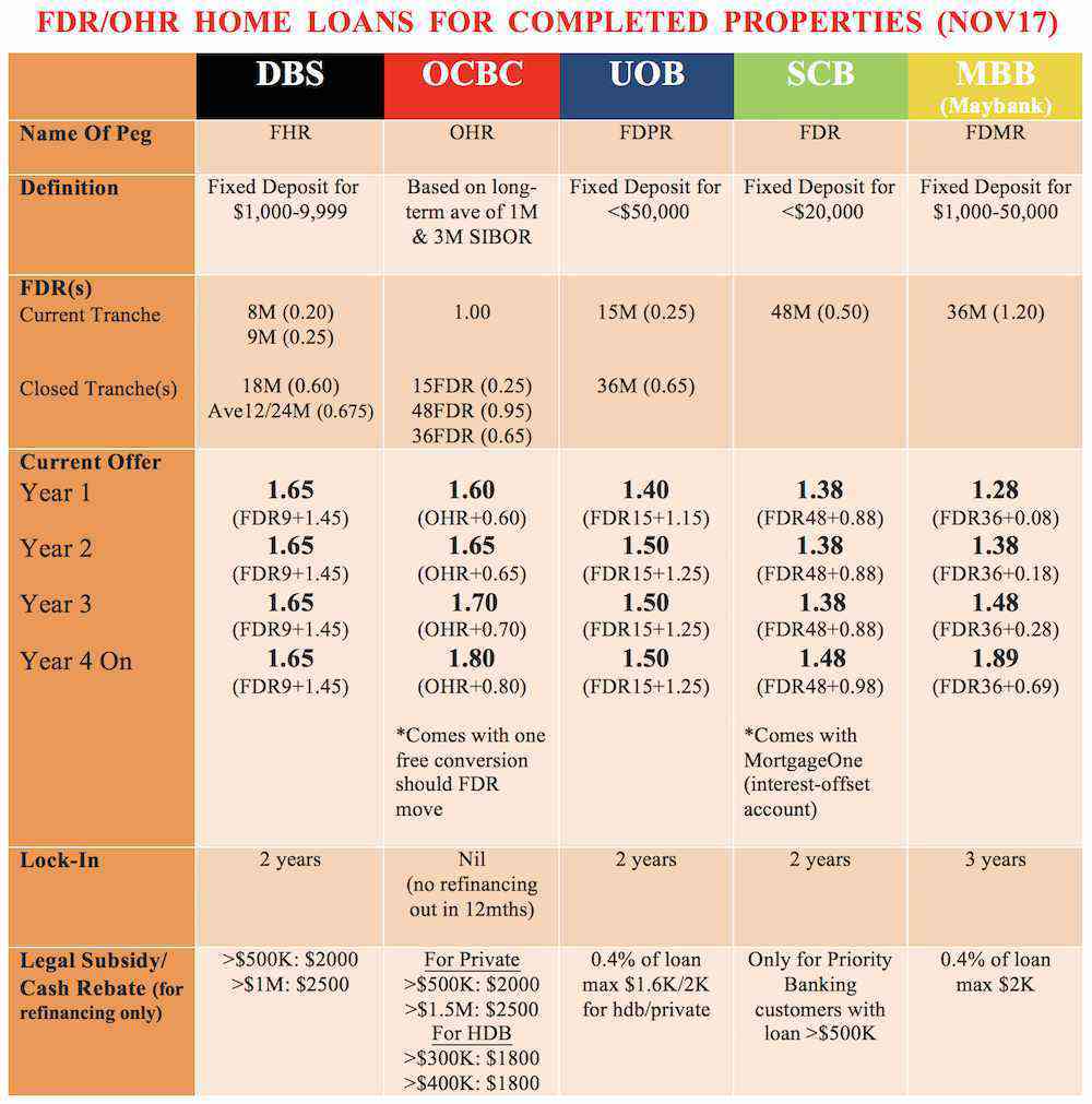 DBS FHR8 Check Out Latest Home Loan Rates DBS FHR8 Check Out Latest Home Loan Rates