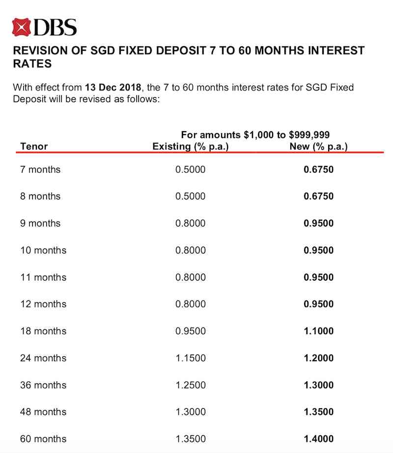 DBS Home Loan Rates FHR Going Up In Dec 2018 DBS Home Loan Rates FHR Going Up In Dec 2018